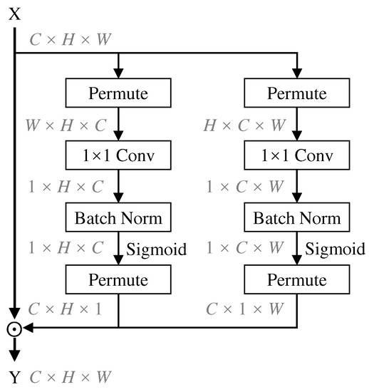 Spatial Channel Attention for Deep Convolutional Neural Networks