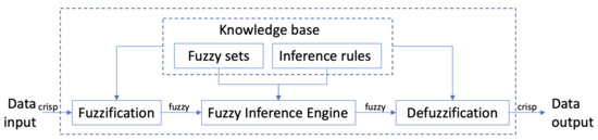 Mathematics | Free Full-Text | A Fuzzy Simheuristic for the Permutation Flow Shop Problem under ...