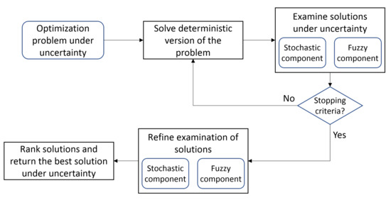 Mathematics | Free Full-Text | A Fuzzy Simheuristic for the Permutation Flow Shop Problem under ...