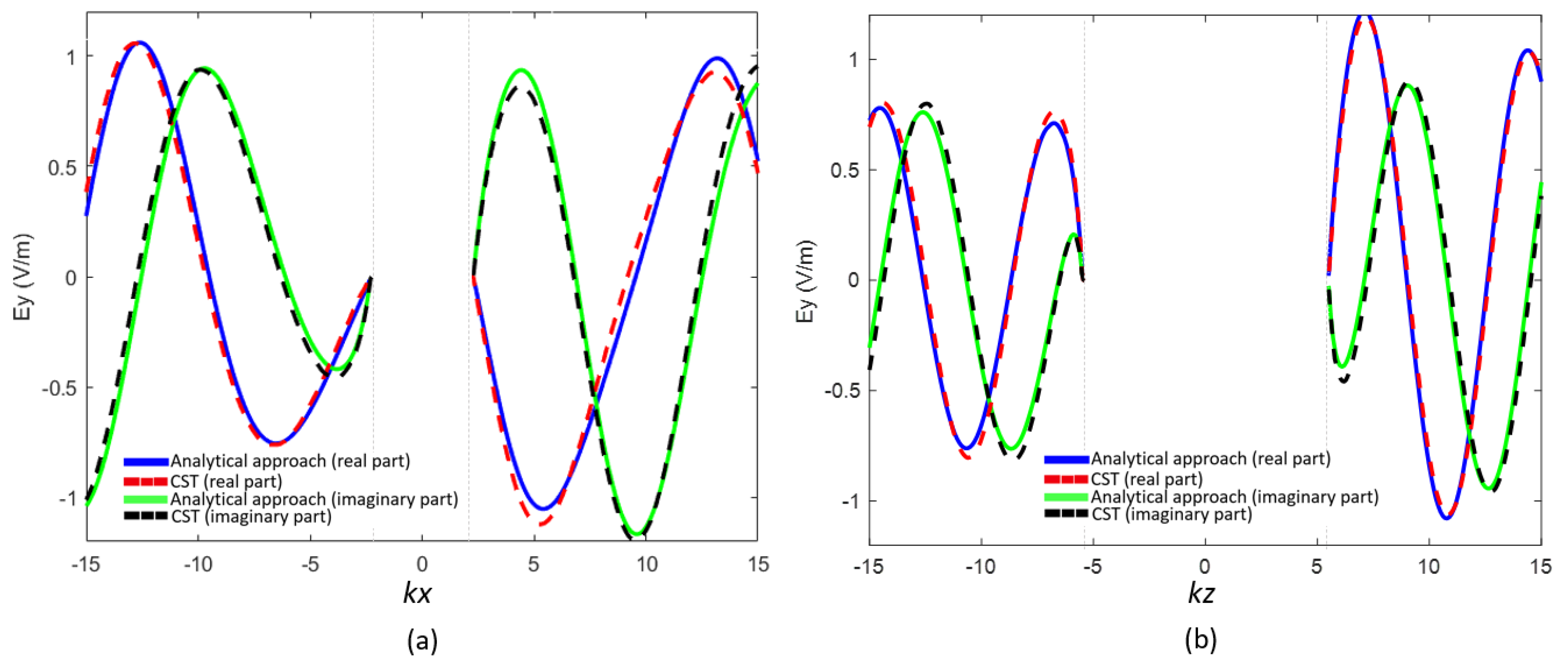 An Efficient Computational Technique for the Electromagnetic Scattering ...