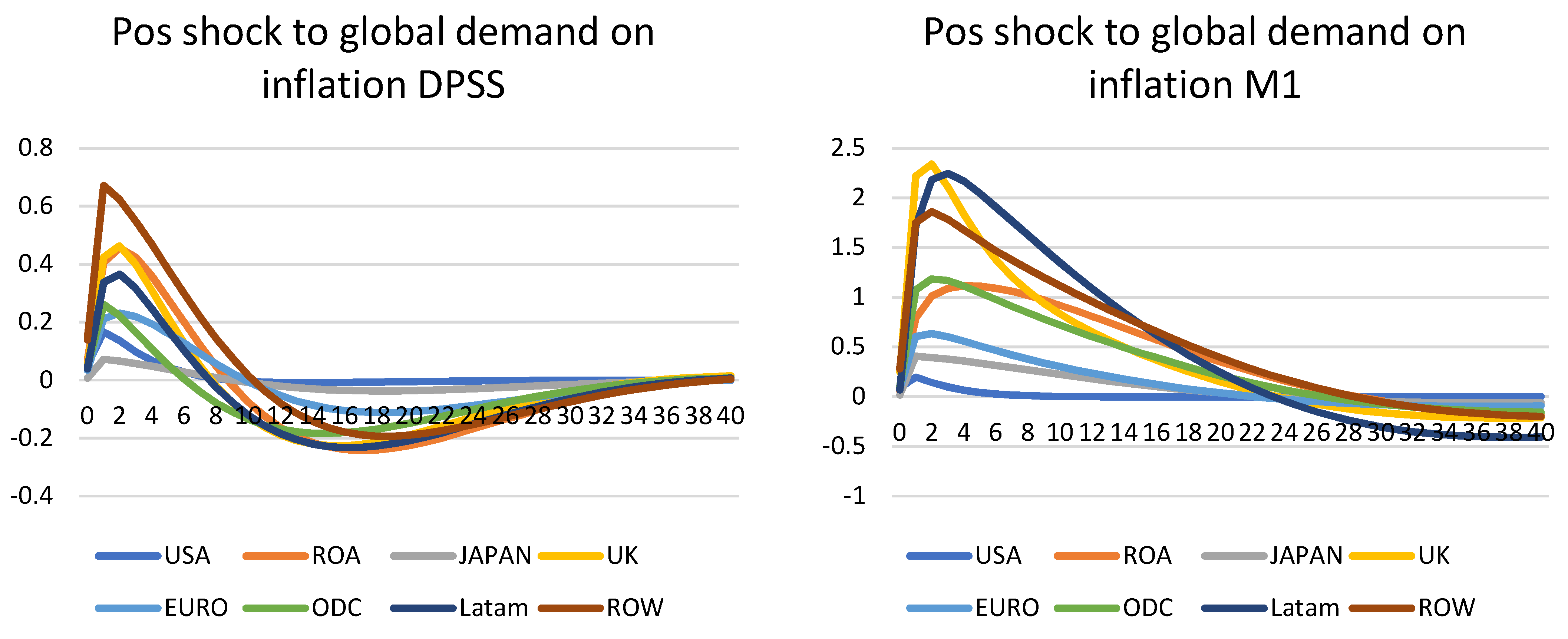 Mathematics | Free Full-Text | Estimating Structural Shocks with the GVAR-DSGE Model: Pre- and ...
