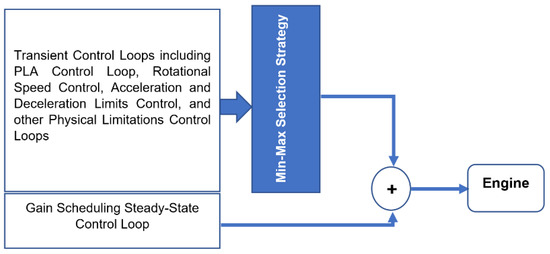 Advanced Control Algorithm for FADEC Systems in the Next Generation of ...