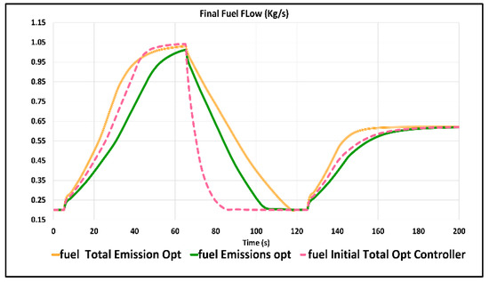 Advanced Control Algorithm for FADEC Systems in the Next Generation of ...