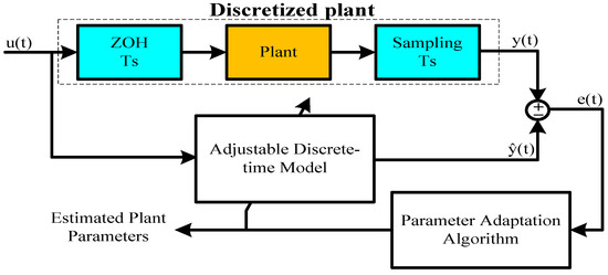 RST Digital Robust Control for DC/DC Buck Converter Feeding Constant ...