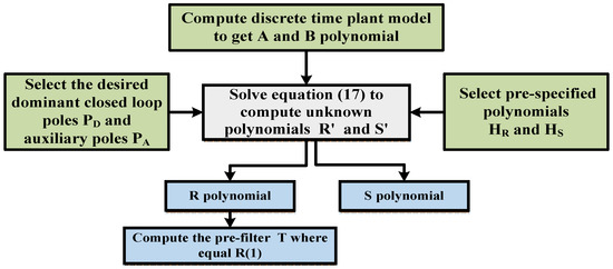 RST Digital Robust Control for DC/DC Buck Converter Feeding Constant ...