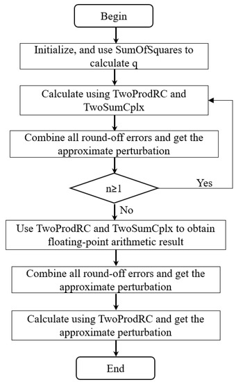Accurate Goertzel Algorithm: Error Analysis, Validations and Applications