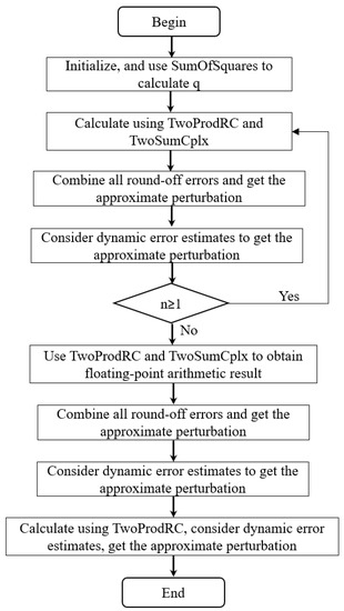 Accurate Goertzel Algorithm: Error Analysis, Validations and Applications