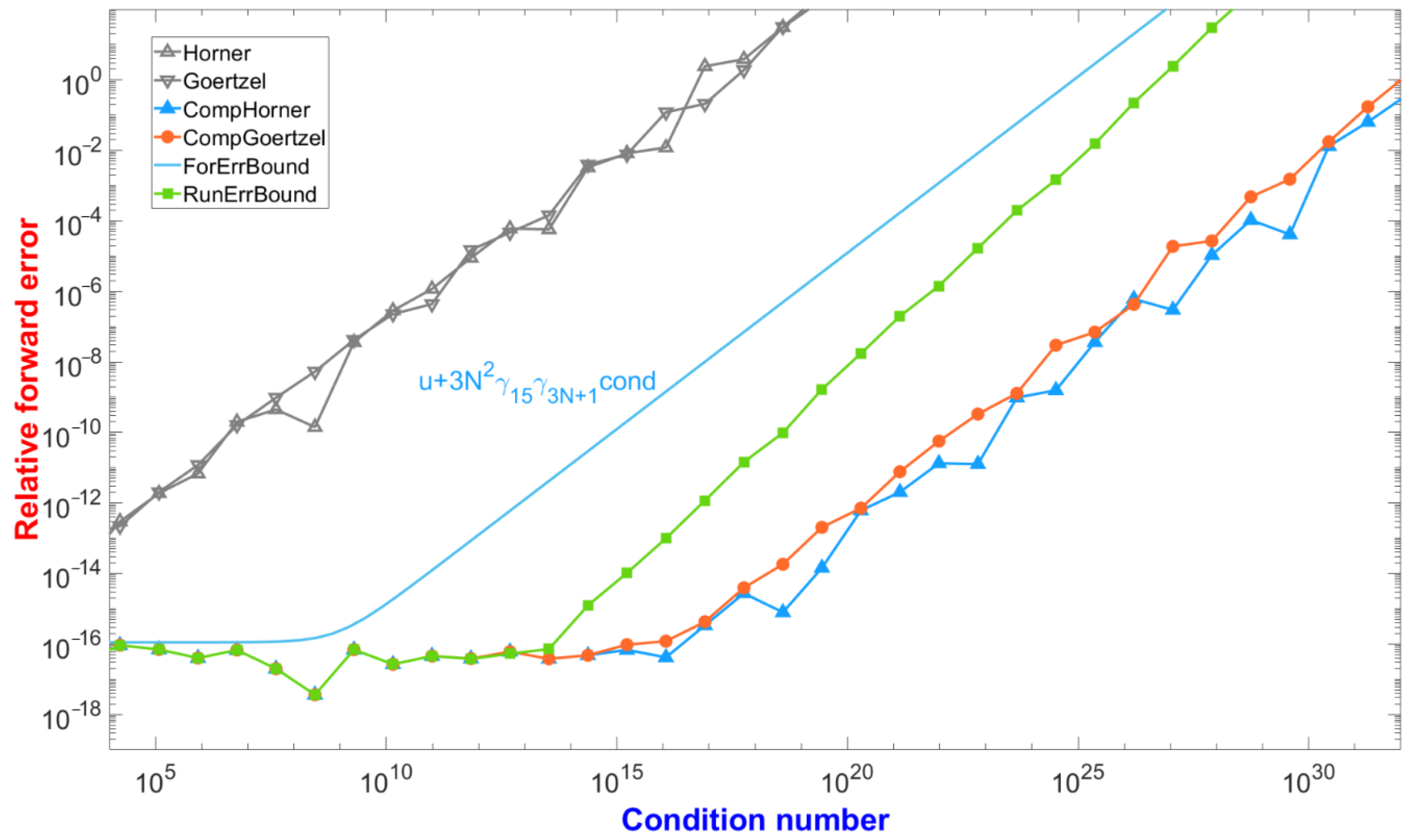 Accurate Goertzel Algorithm: Error Analysis, Validations and Applications