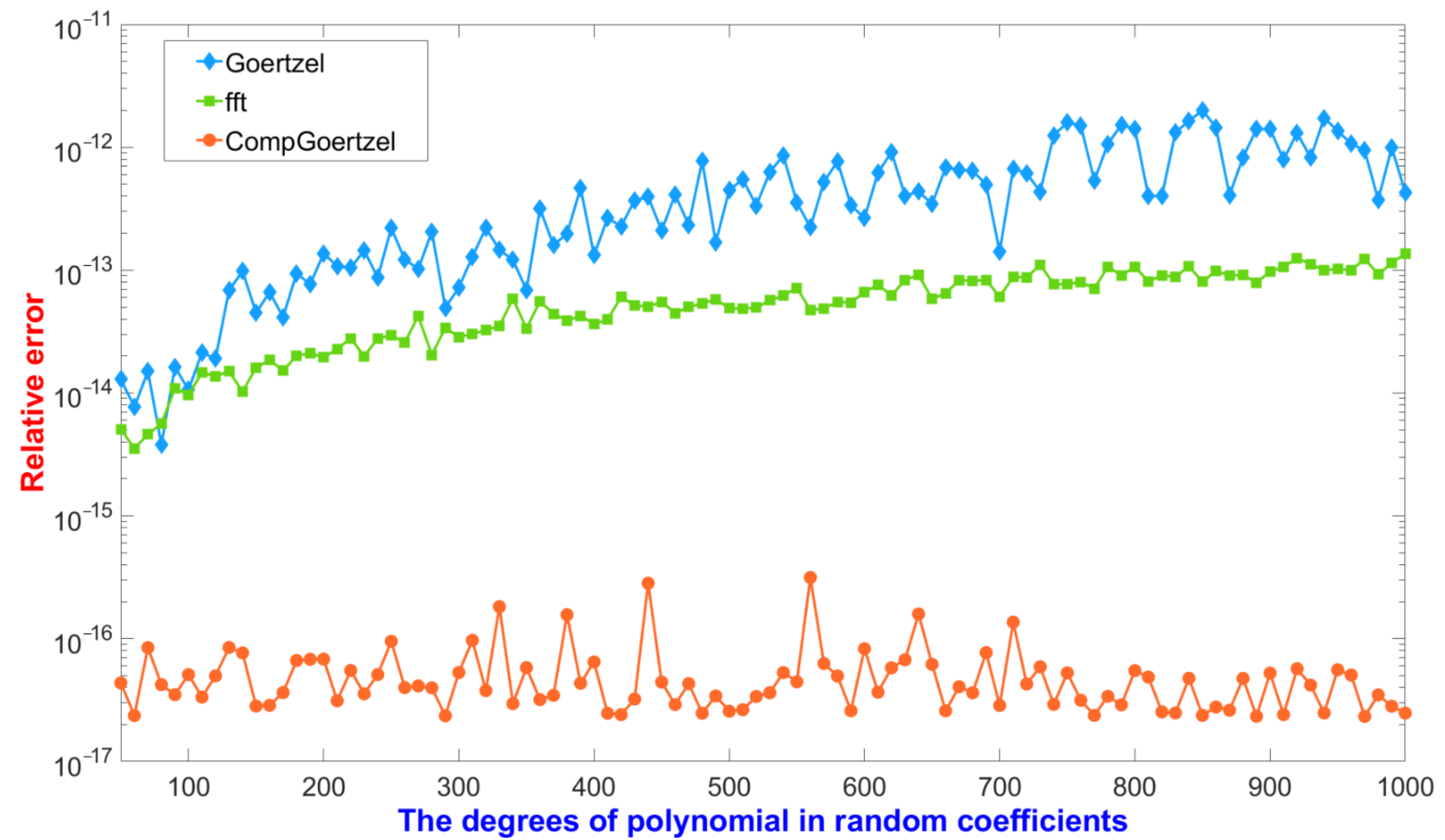Accurate Goertzel Algorithm: Error Analysis, Validations and Applications