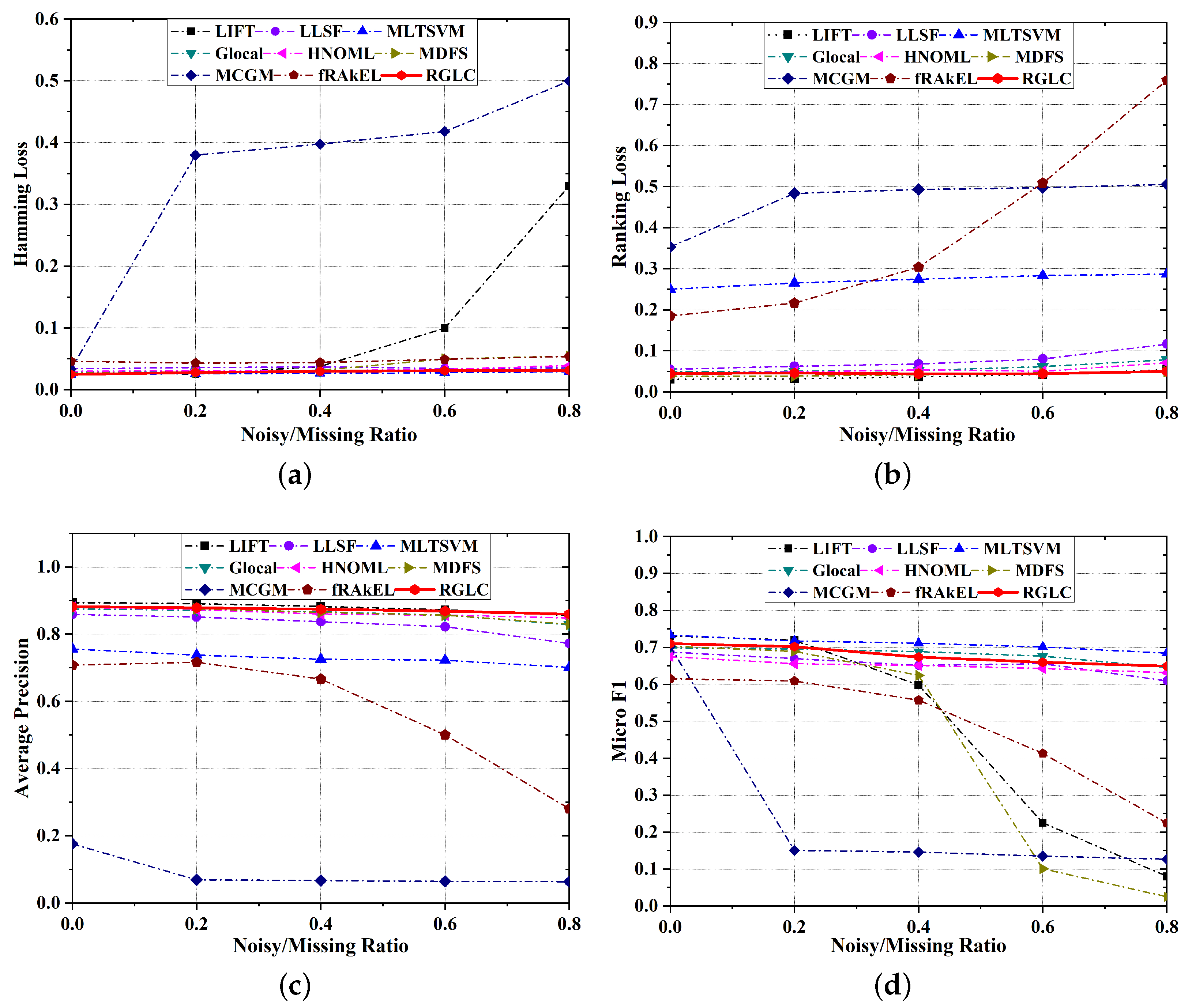Robust Multi-Label Classification with Enhanced Global and Local Label ...