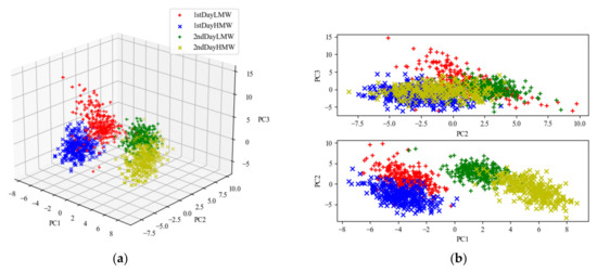Mental Workload Classification Method Based on EEG Cross-Session Subspace Alignment