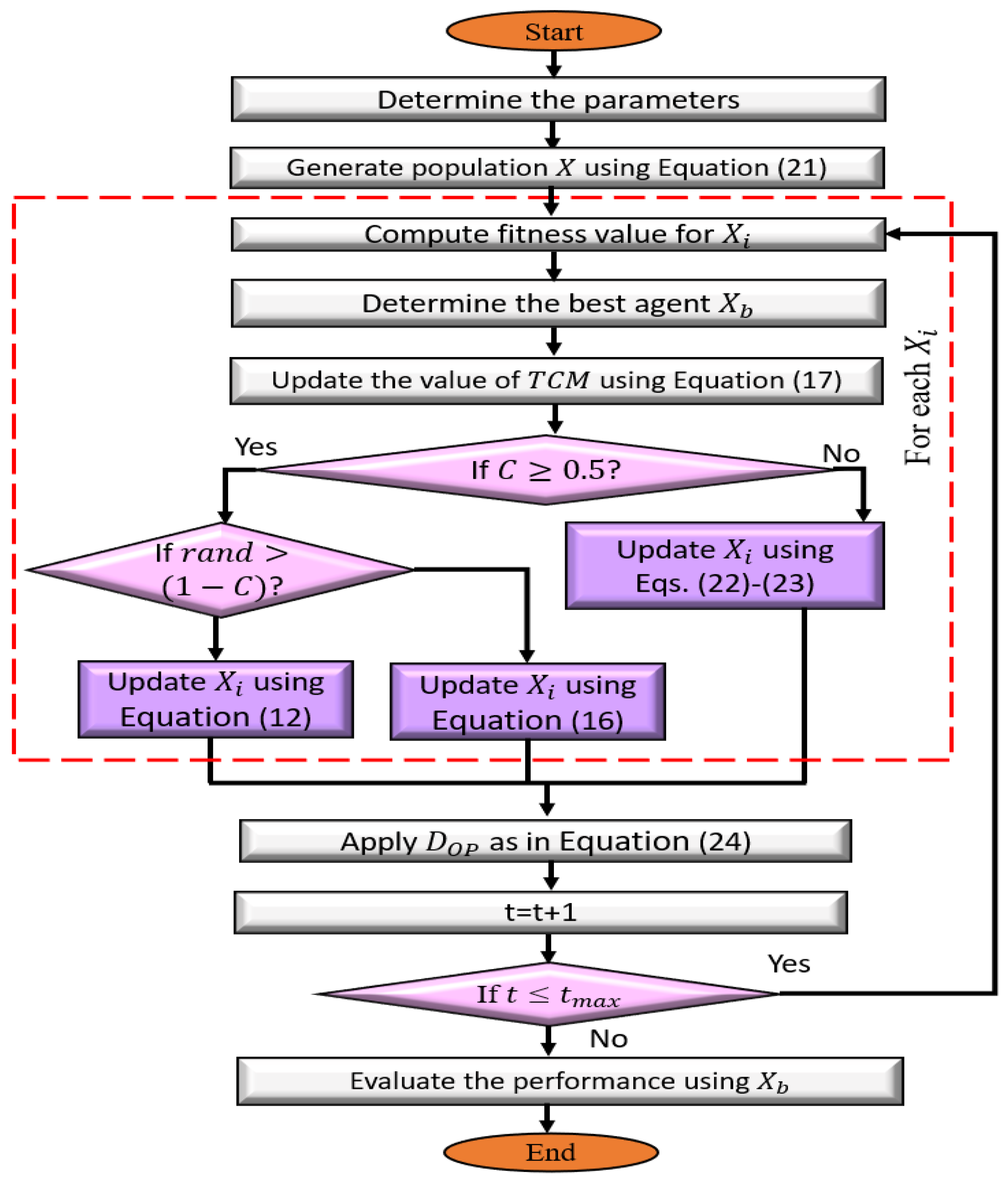 Dynamic Jellyfish Search Algorithm Based on Simulated Annealing and Disruption Operators for ...