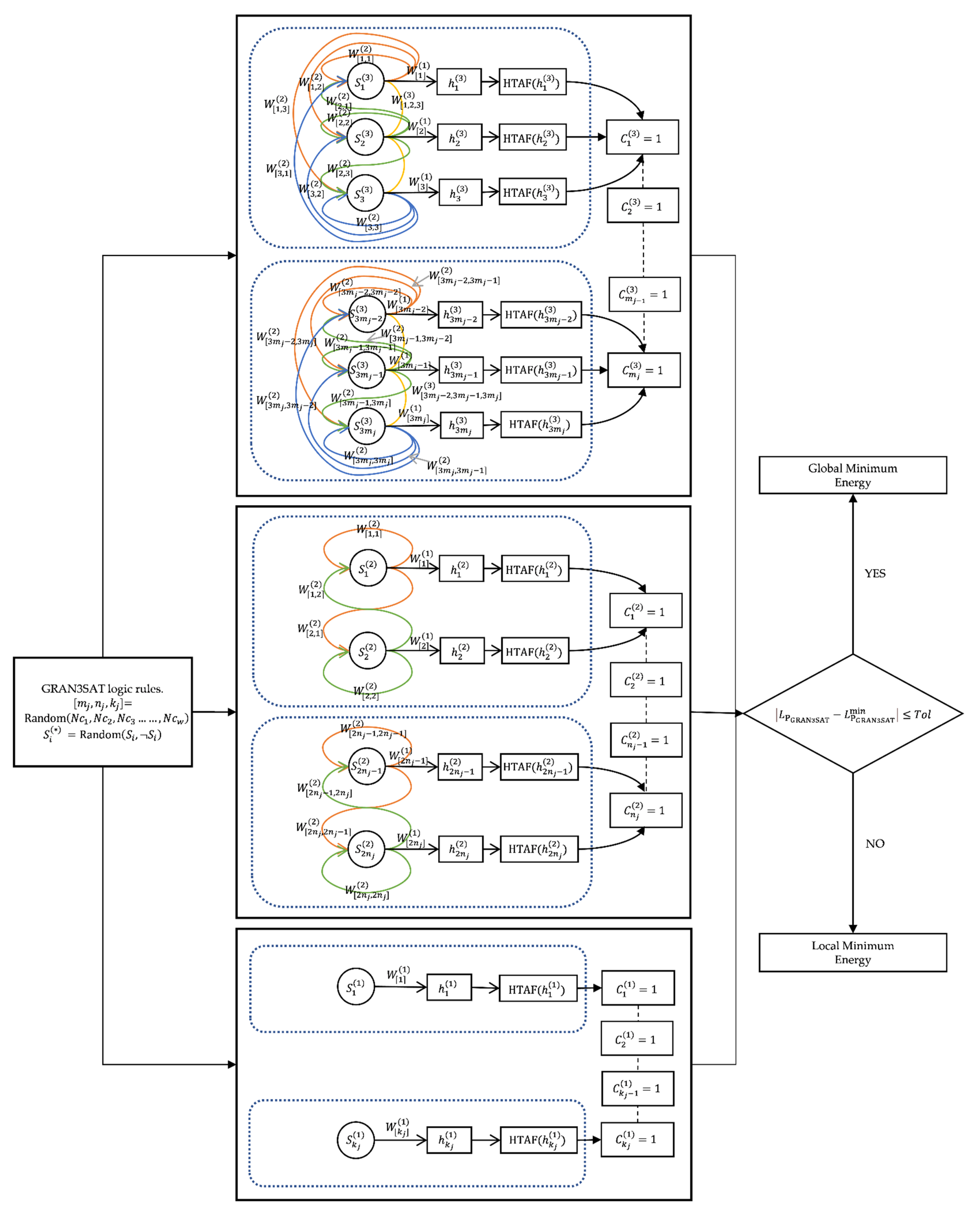 Mathematics | Free Full-Text | GRAN3SAT: Creating Flexible Higher-Order ...