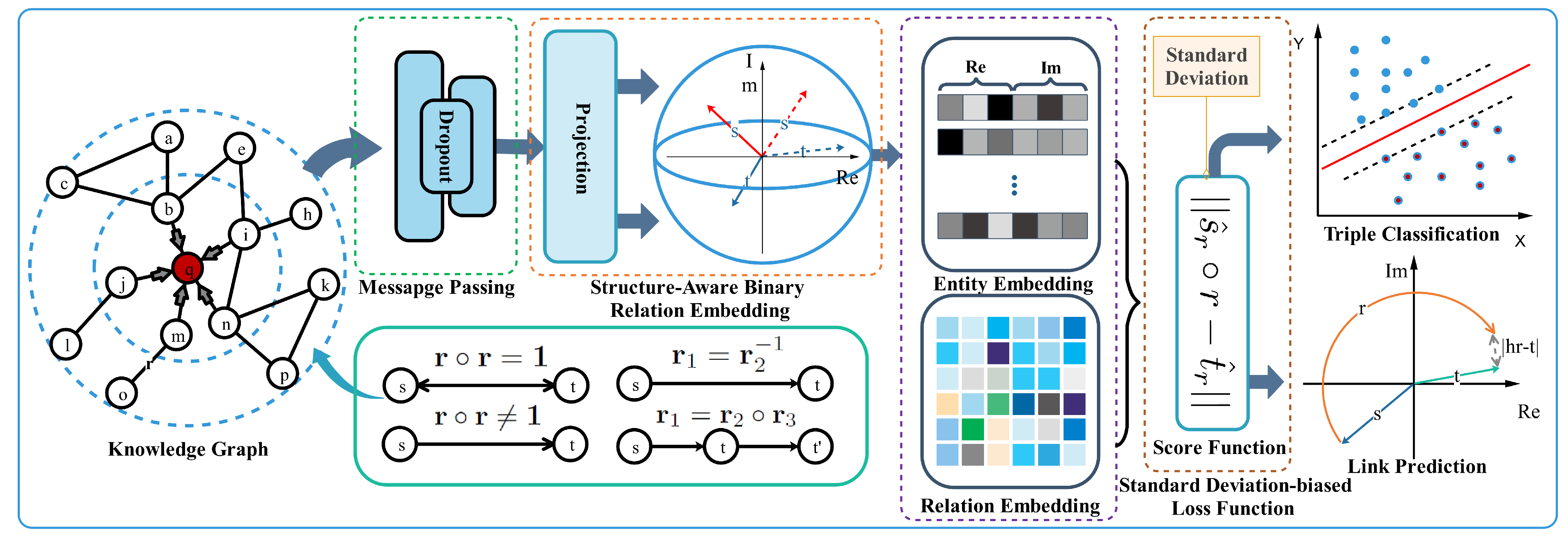 Relational Structure-Aware Knowledge Graph Representation in Complex Space