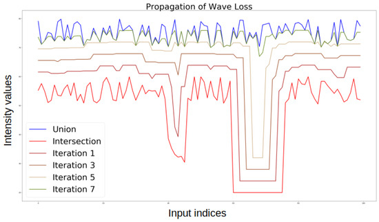 Wave Loss: A Topographic Metric for Image Segmentation