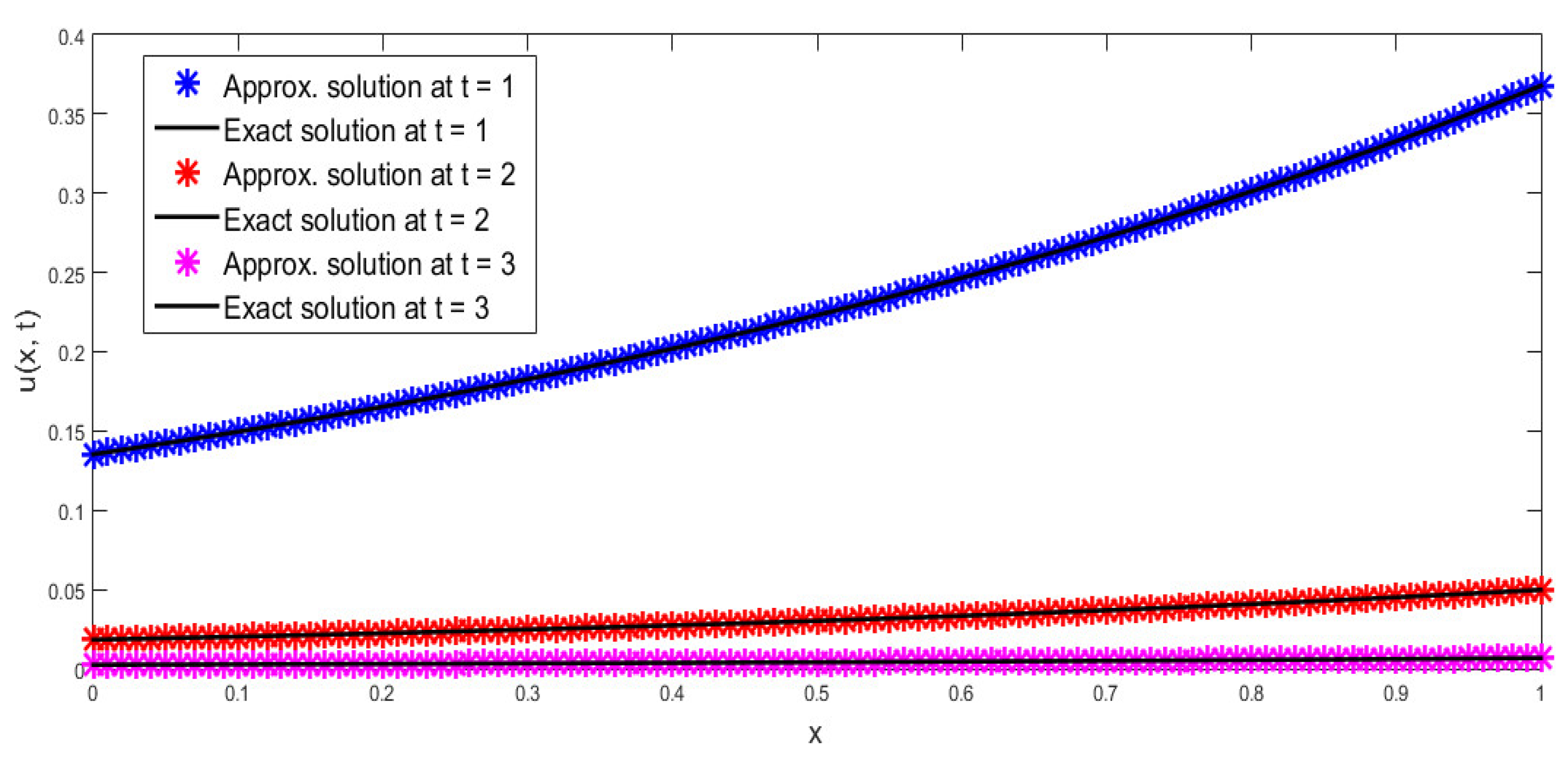 Mathematics | Free Full-Text | An Analytical Approach for Fractional ...