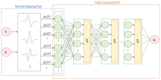 DWNN: Deep Wavelet Neural Network for Solving Partial Differential Equations