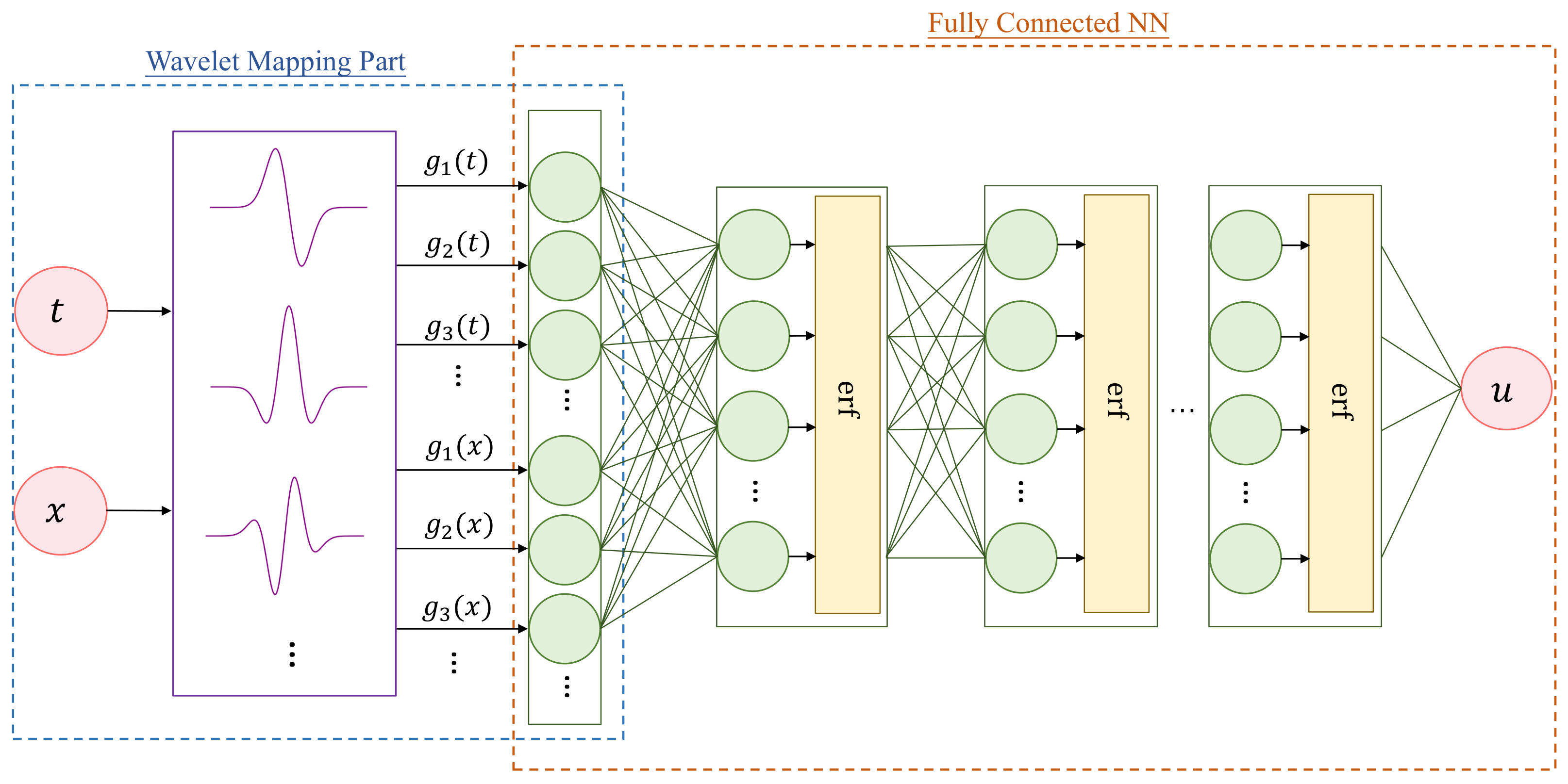 DWNN: Deep Wavelet Neural Network for Solving Partial Differential Equations