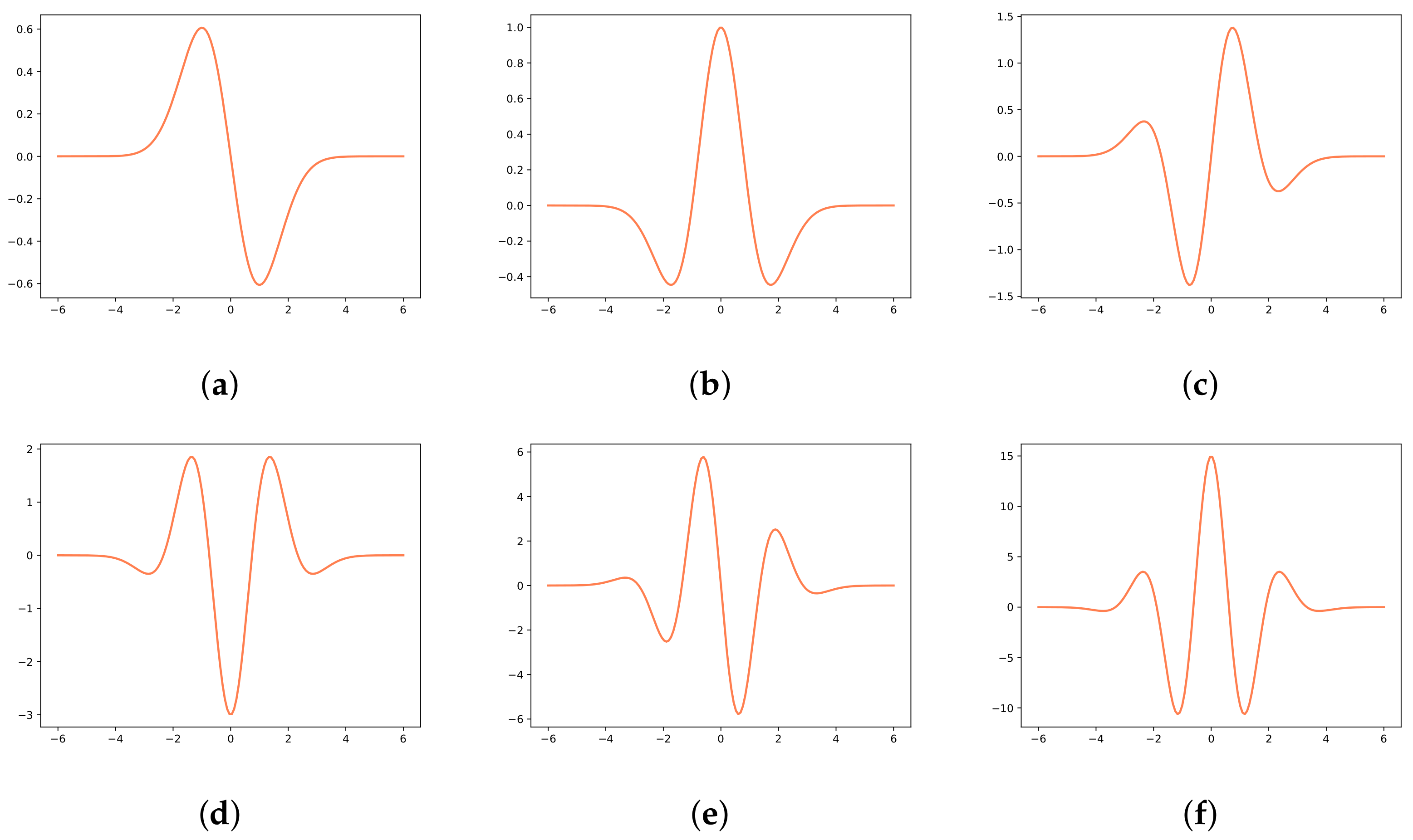DWNN: Deep Wavelet Neural Network for Solving Partial Differential ...