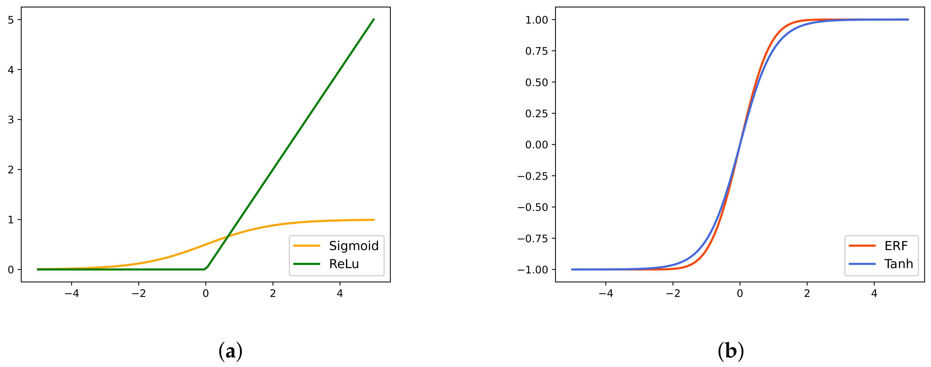 DWNN: Deep Wavelet Neural Network for Solving Partial Differential ...
