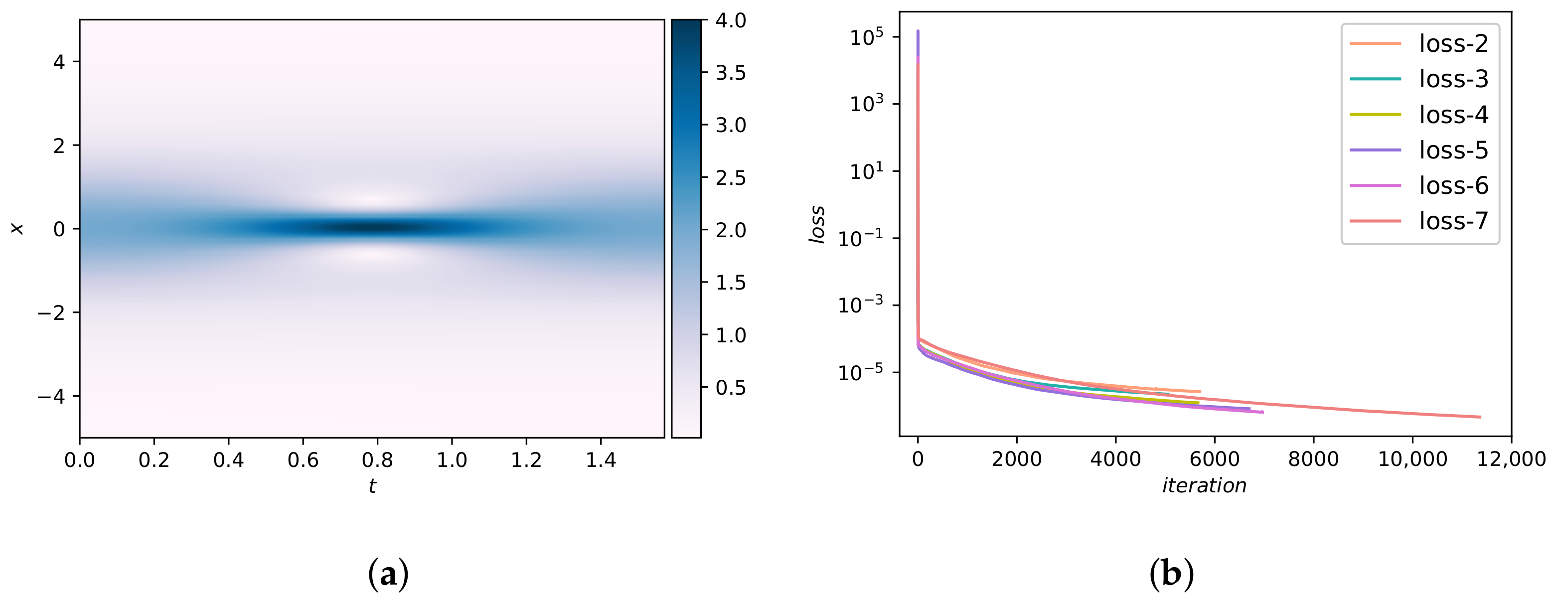 DWNN: Deep Wavelet Neural Network for Solving Partial Differential ...