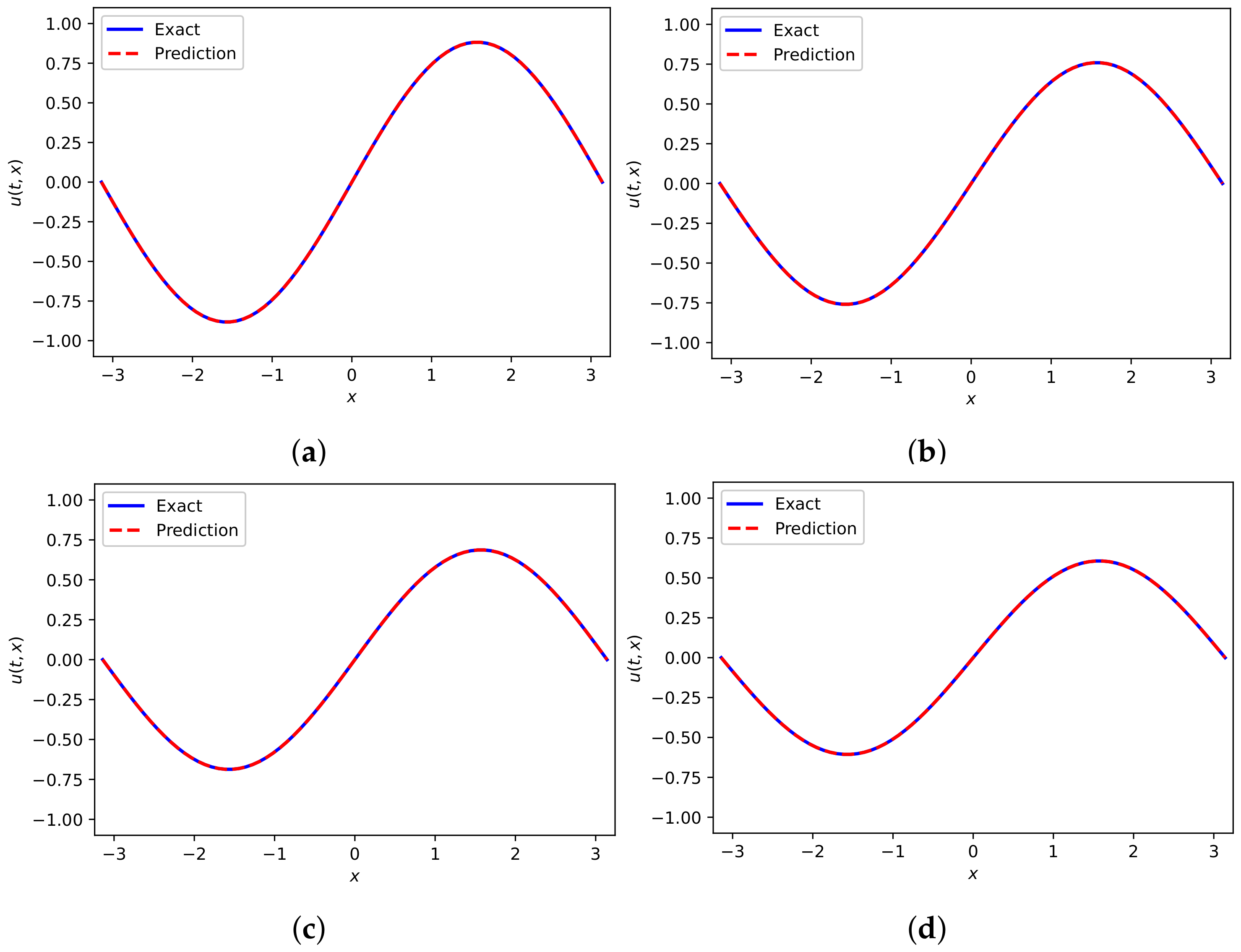 DWNN: Deep Wavelet Neural Network for Solving Partial Differential ...