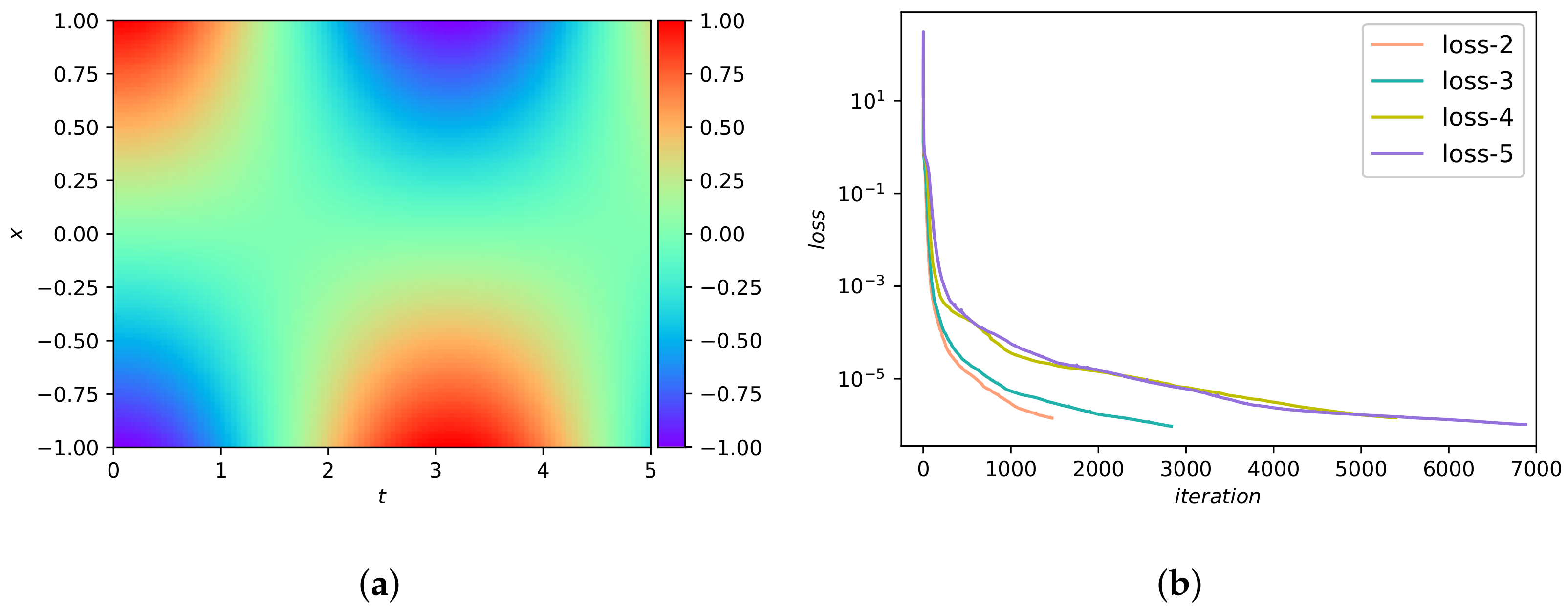 DWNN: Deep Wavelet Neural Network for Solving Partial Differential ...