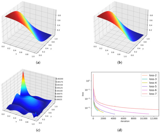 DWNN: Deep Wavelet Neural Network for Solving Partial Differential ...