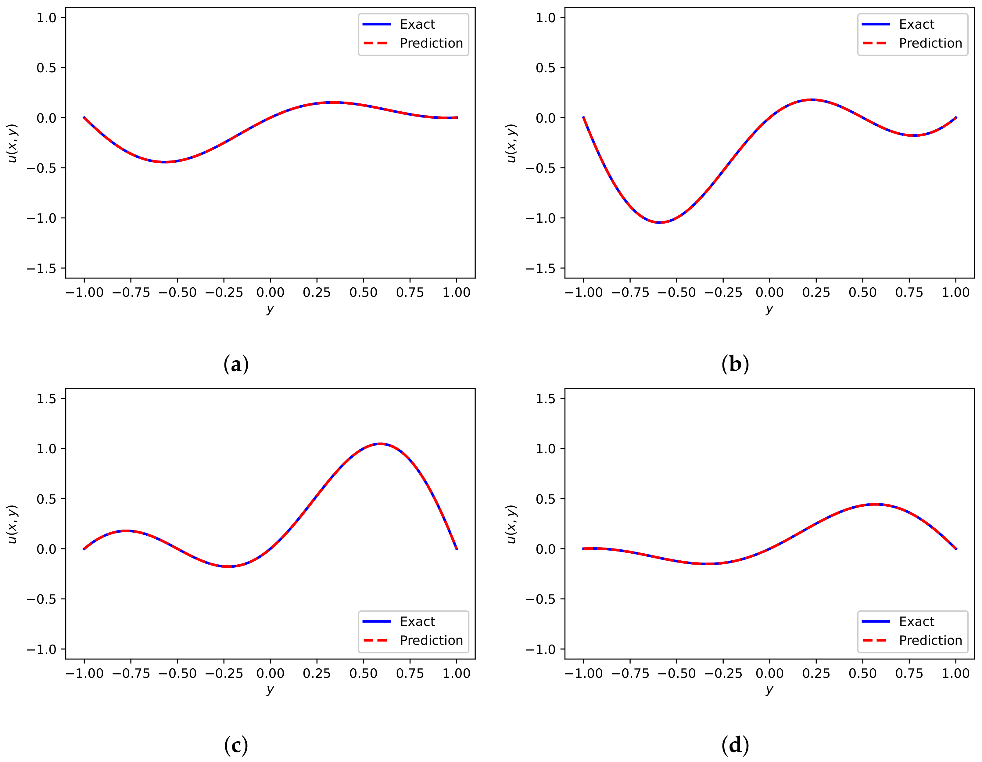 DWNN: Deep Wavelet Neural Network for Solving Partial Differential ...