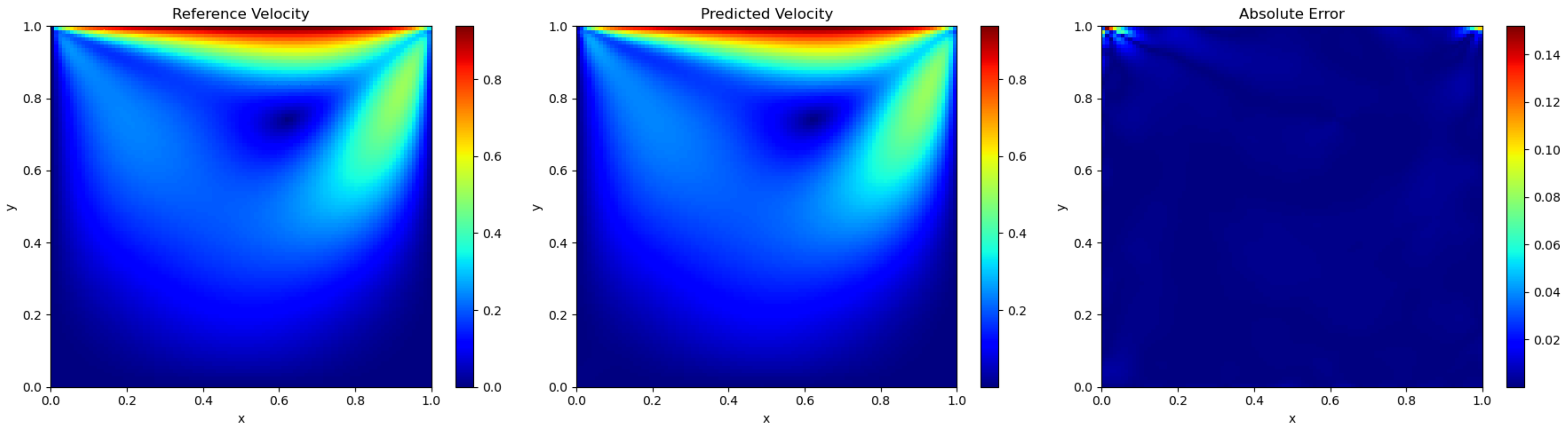 DWNN: Deep Wavelet Neural Network for Solving Partial Differential ...