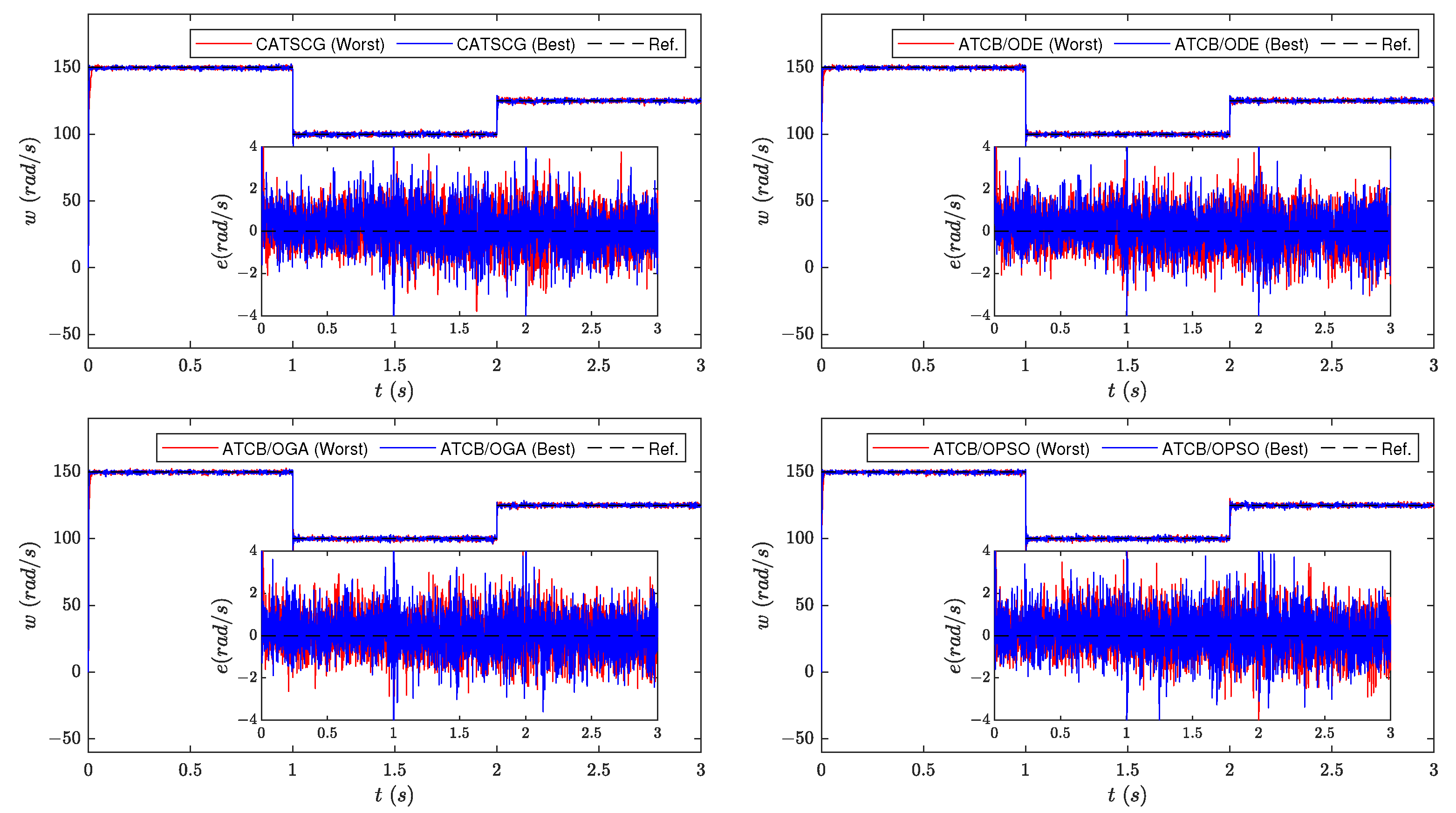 Mathematics | Free Full-Text | Optimal Tuning of the Speed Control for ...
