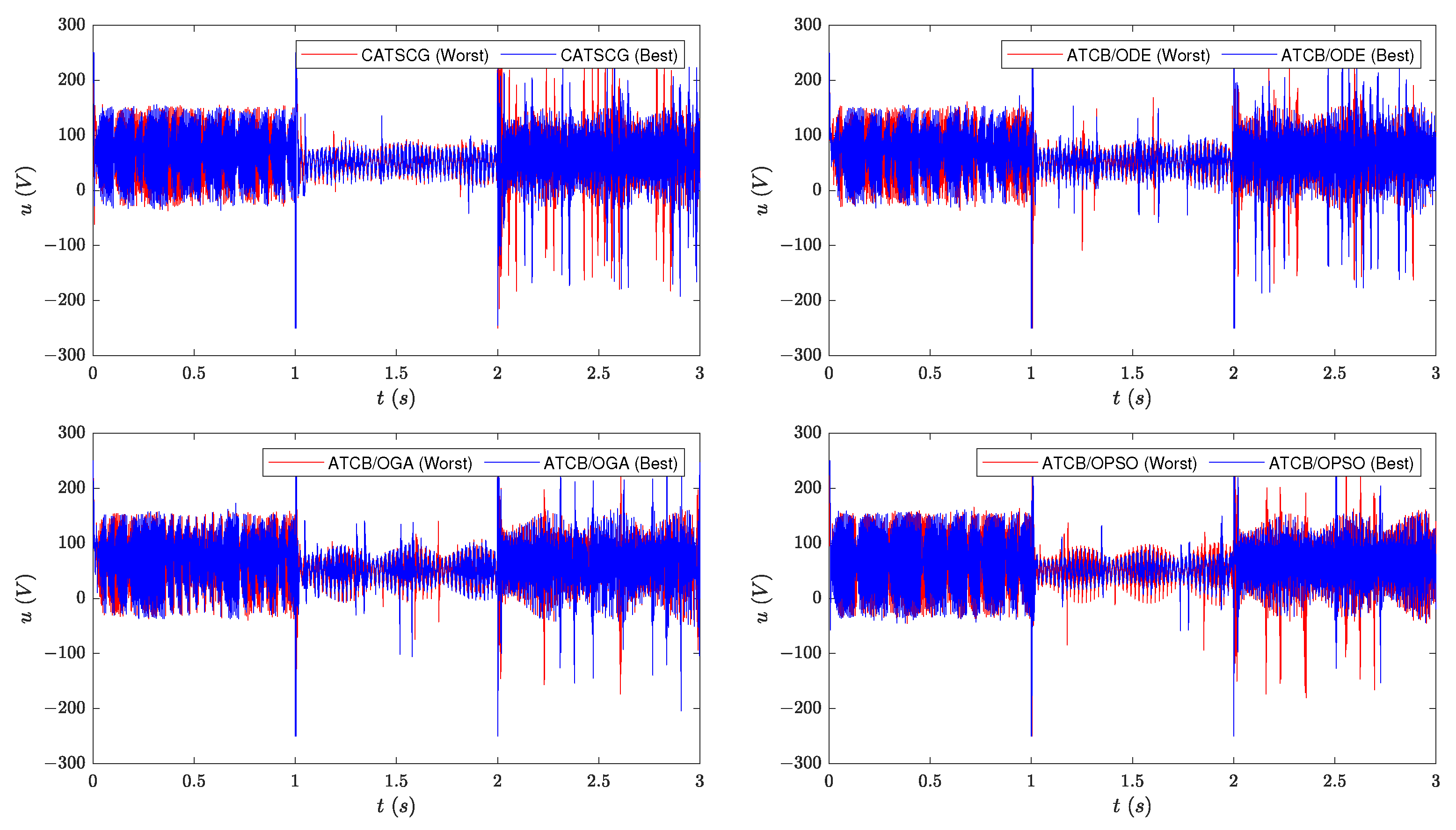 Mathematics | Free Full-Text | Optimal Tuning of the Speed Control for ...