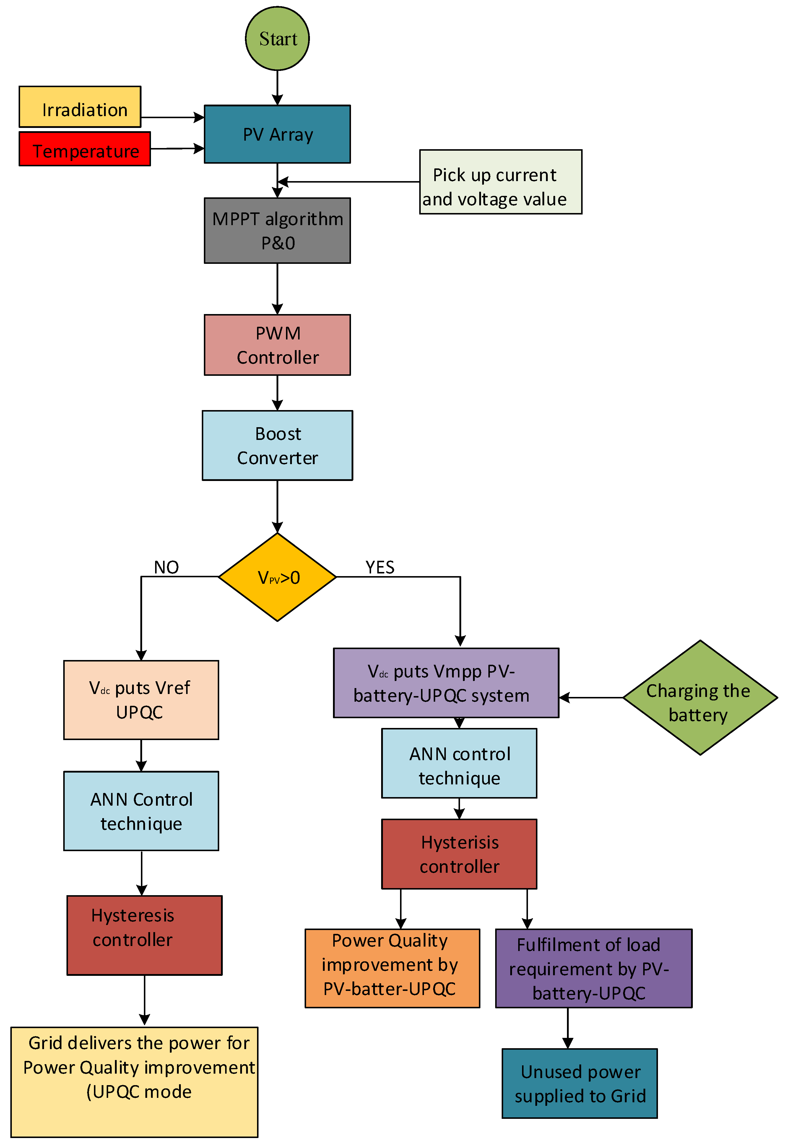 Implementation of ANN Controller Based UPQC Integrated with Microgrid