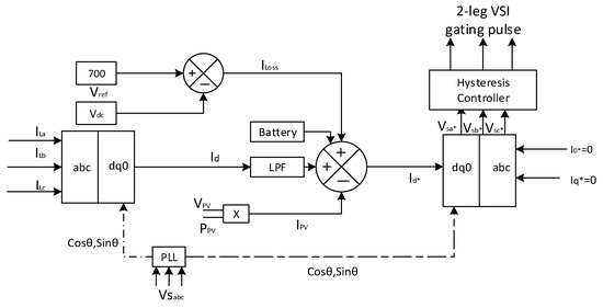Implementation of ANN Controller Based UPQC Integrated with Microgrid
