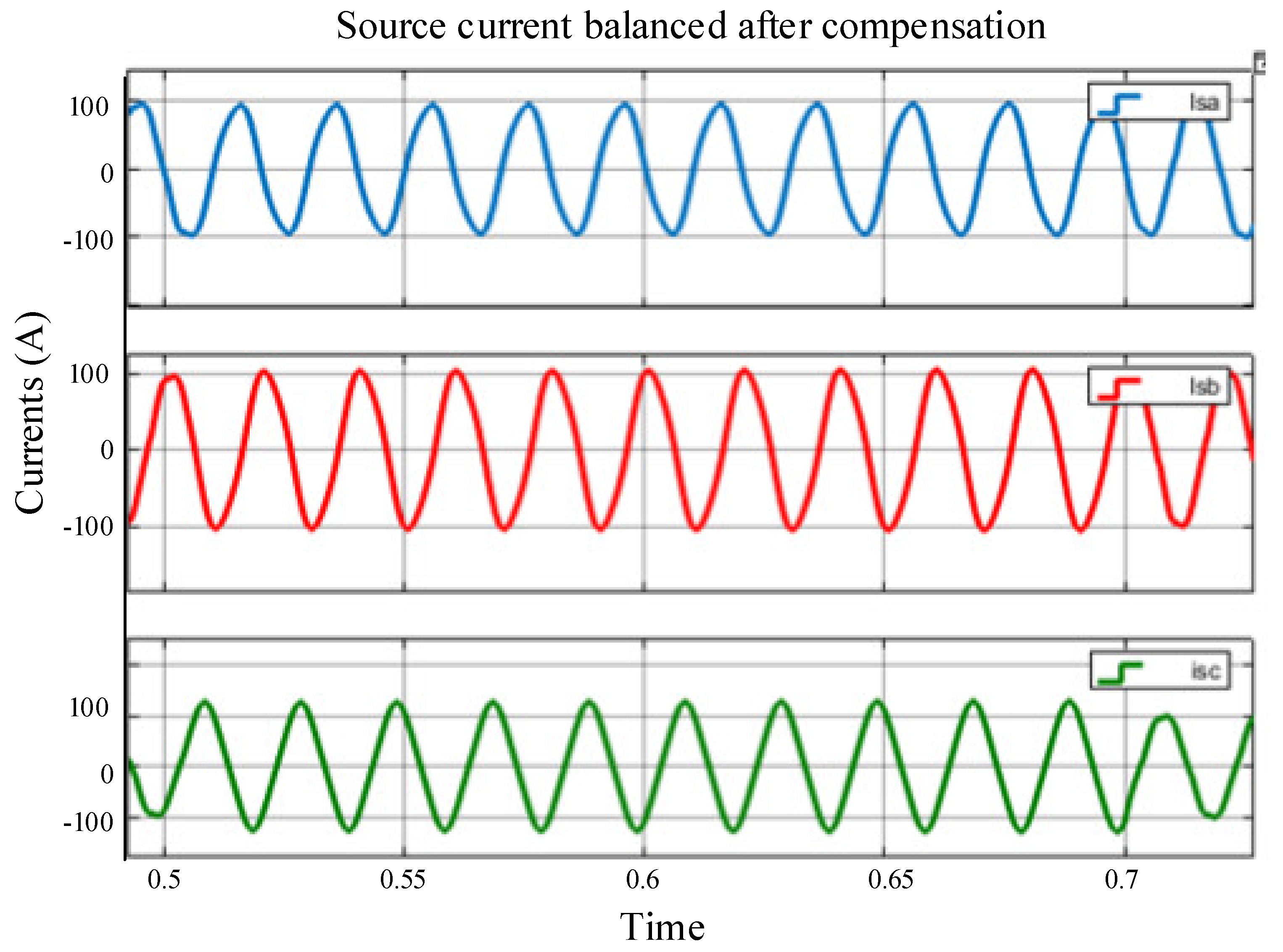 Implementation of ANN Controller Based UPQC Integrated with Microgrid