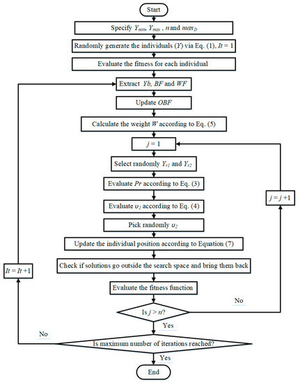 Mathematics | Free Full-Text | An Enhanced Slime Mould Optimizer That ...