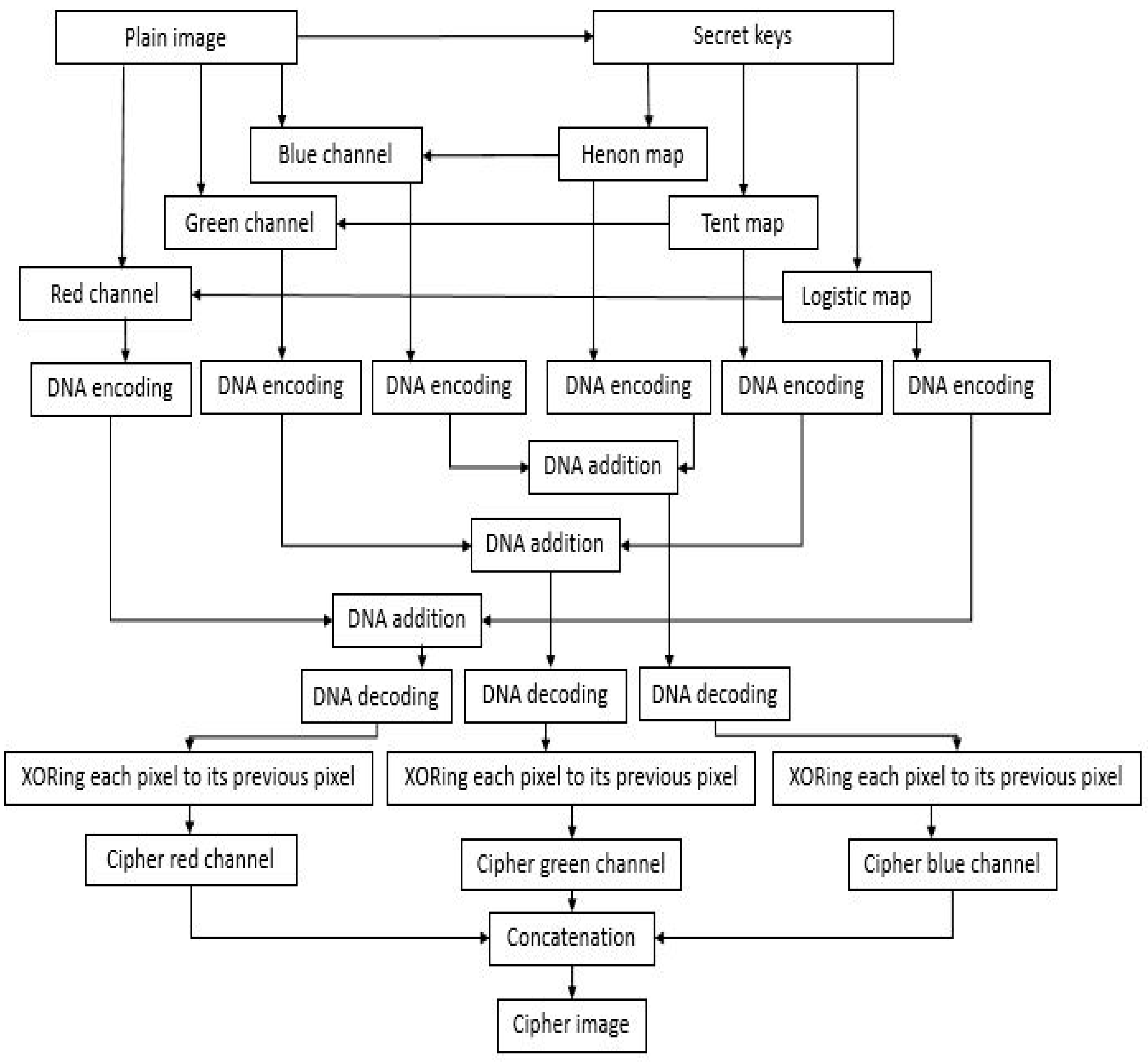 Adaptive Color Image Encryption Scheme Based on Multiple Distinct Chaotic Maps and DNA Computing