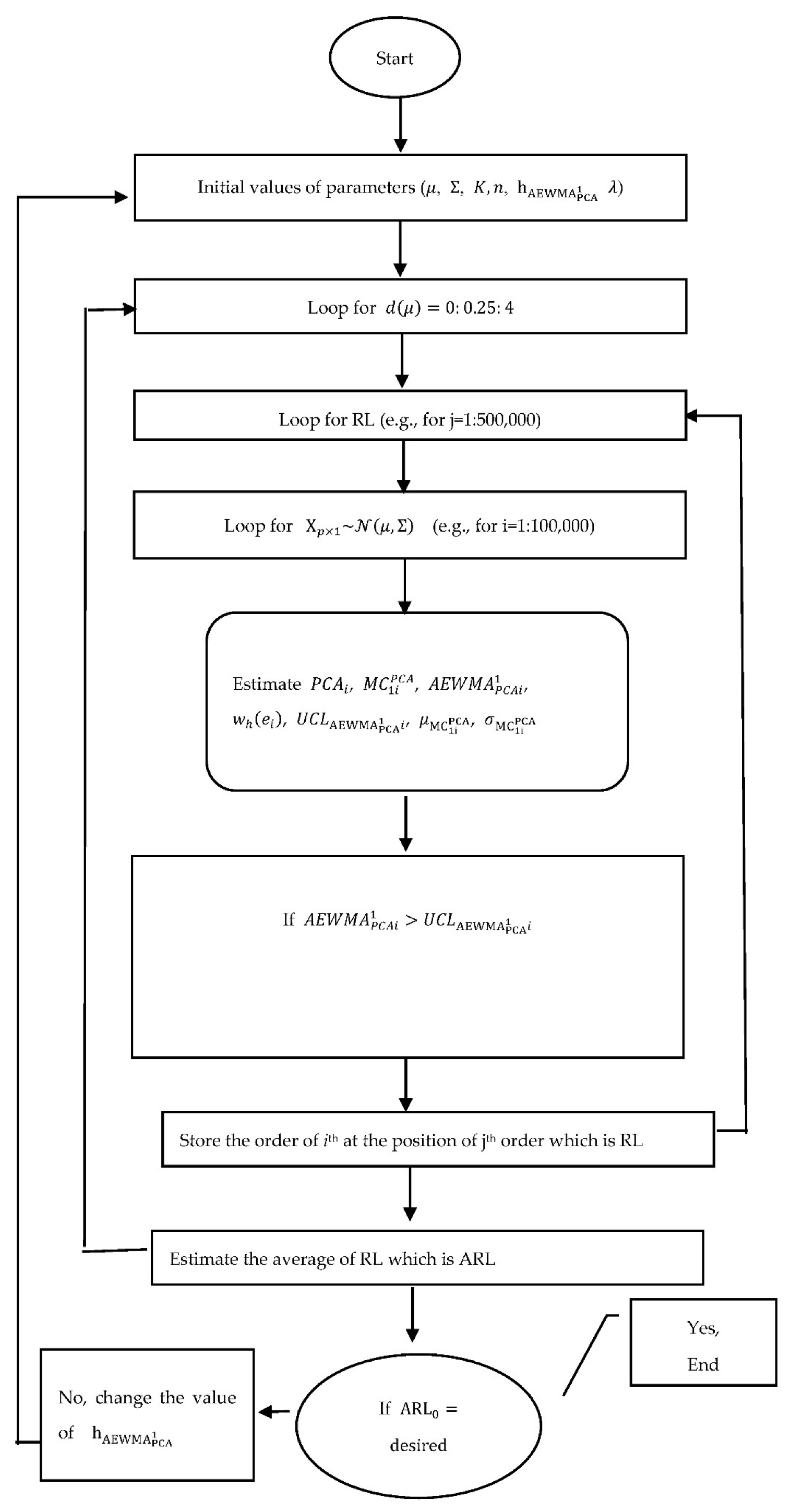 An Adaptive EWMA Control Chart Based on Principal Component Method to ...