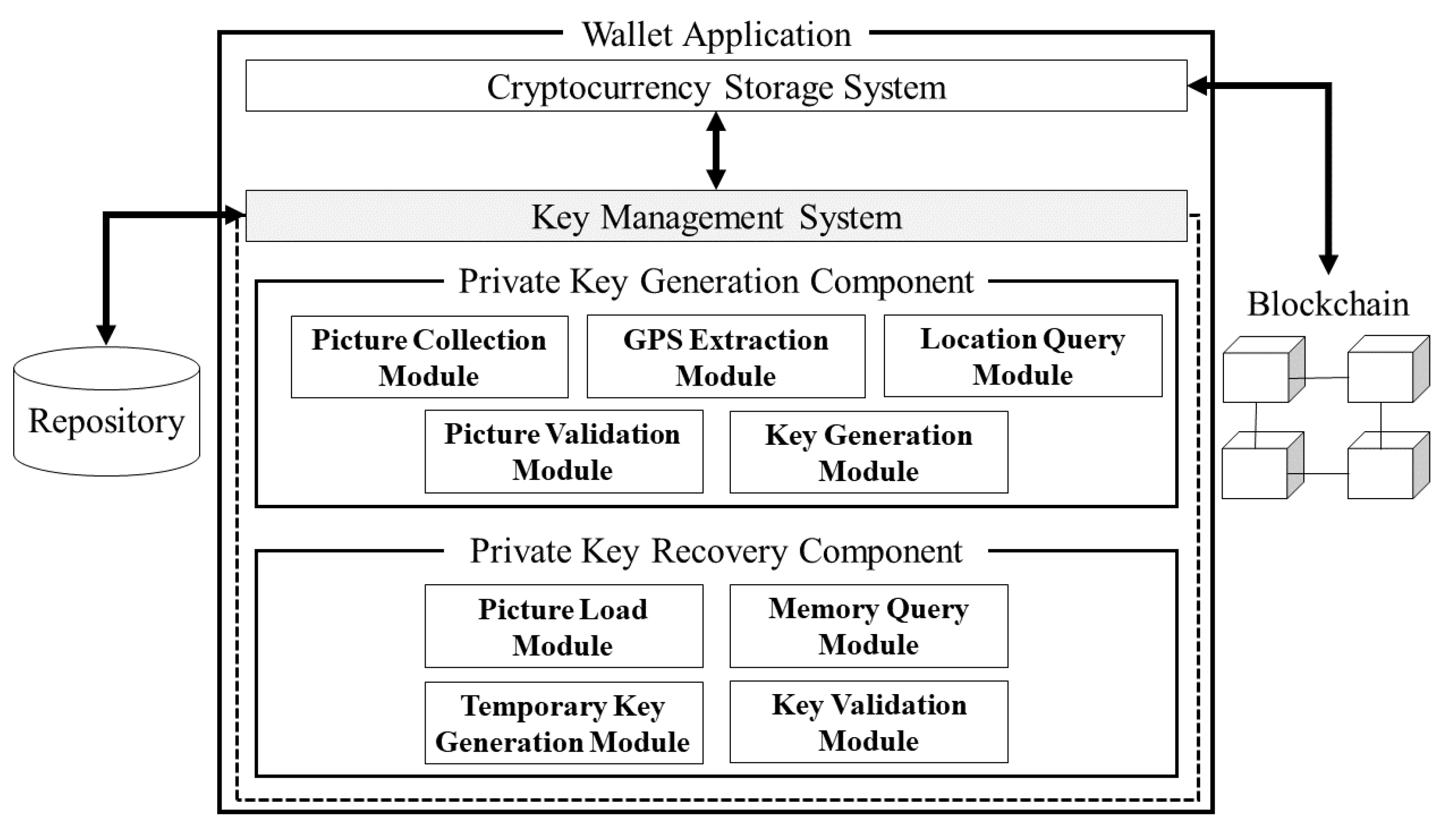 Reminisce: Blockchain Private Key Generation and Recovery Using ...
