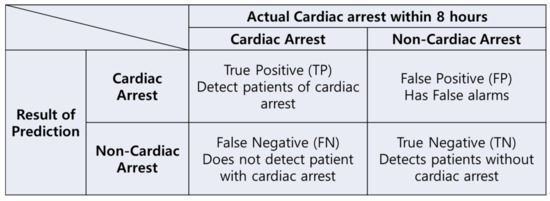 Machine Learning-Based Cardiac Arrest Prediction for Early Warning System