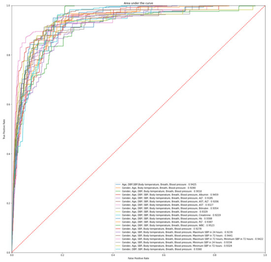 Machine Learning-Based Cardiac Arrest Prediction for Early Warning System