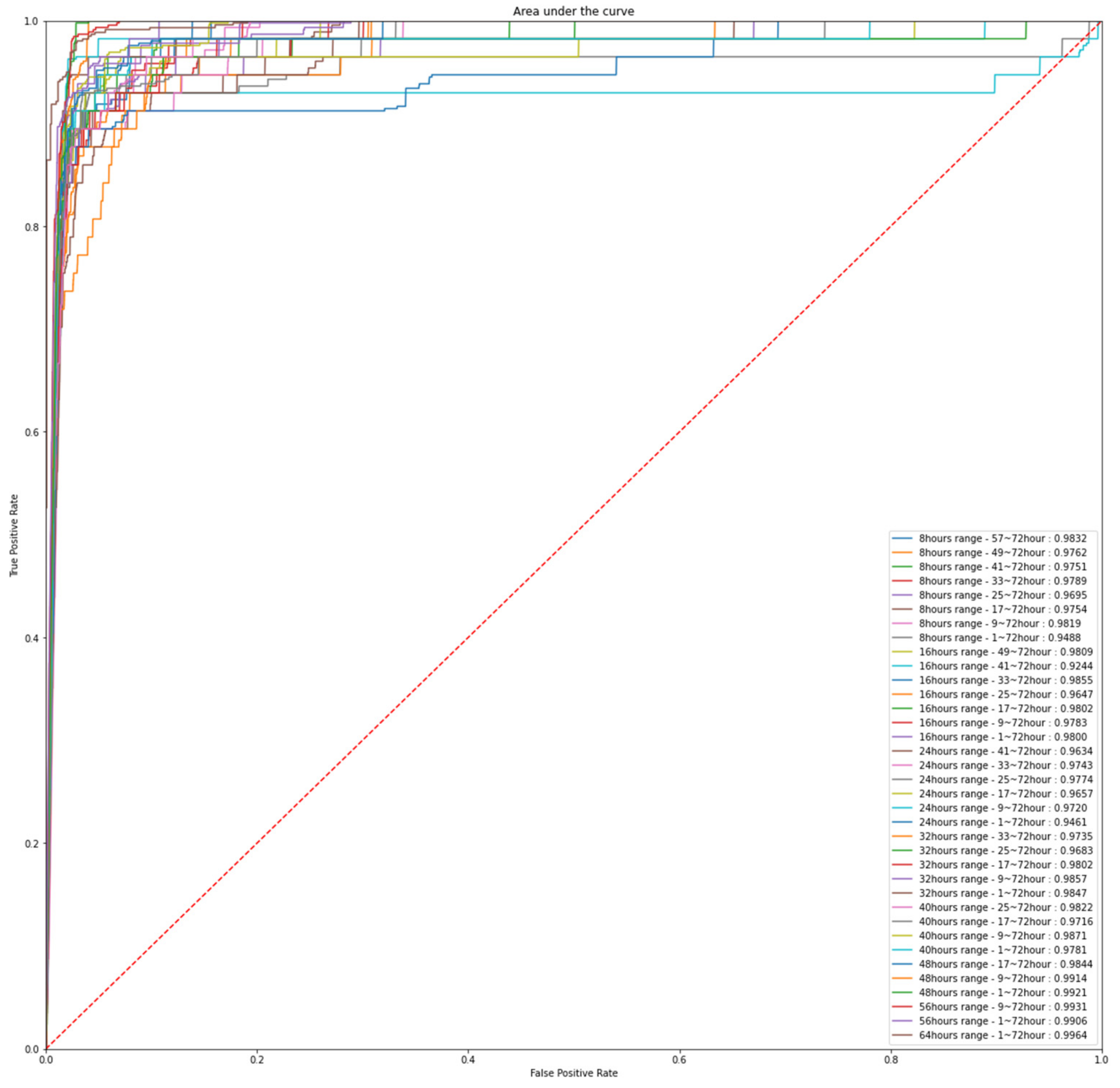 Machine Learning-Based Cardiac Arrest Prediction for Early Warning System