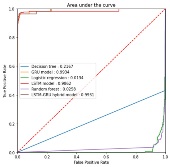 Machine Learning-Based Cardiac Arrest Prediction for Early Warning System