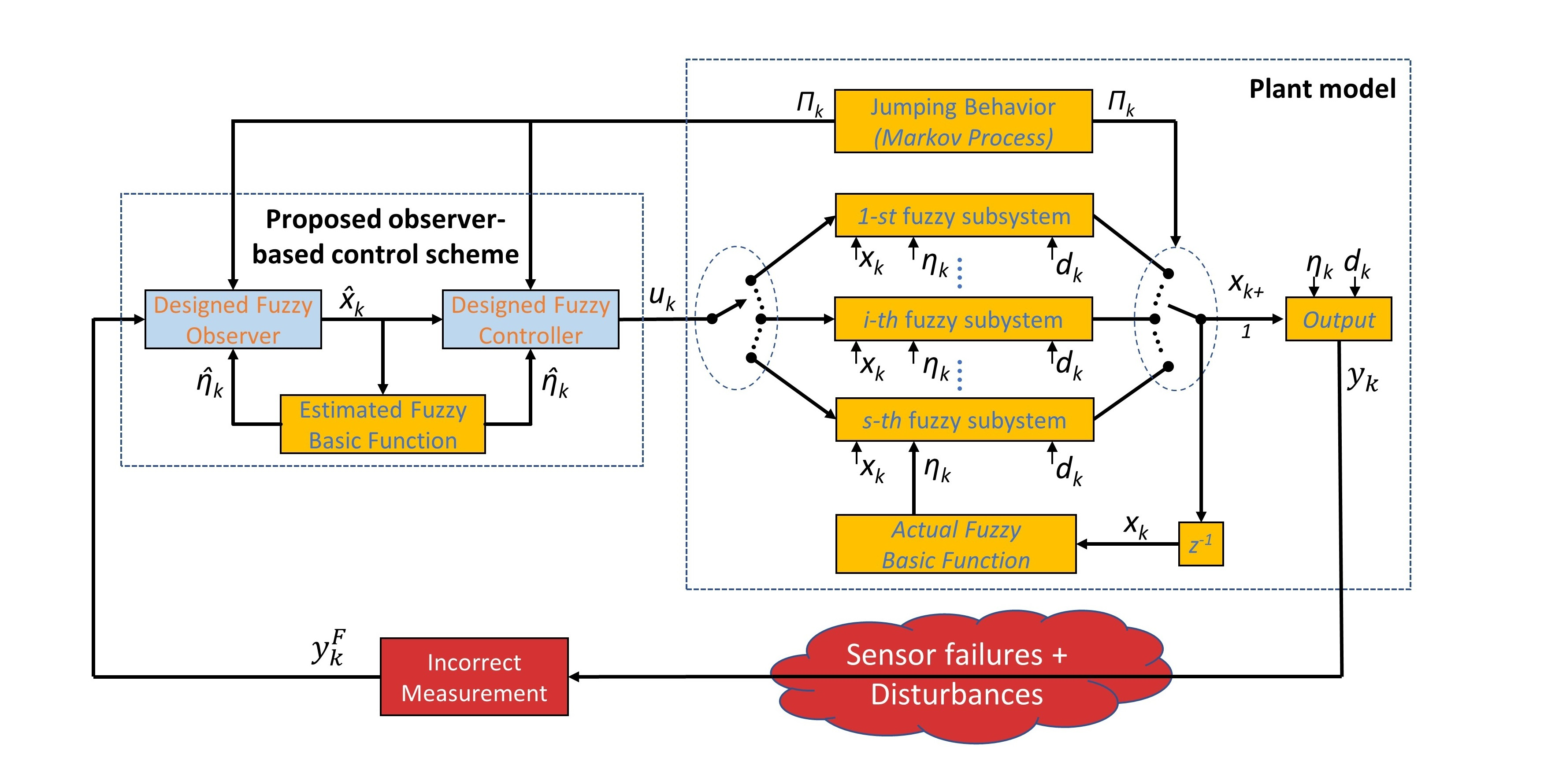 Mathematics | Free Full-Text | Relaxed Observer-Based H∞-Control for Markov Jump Fuzzy Systems ...