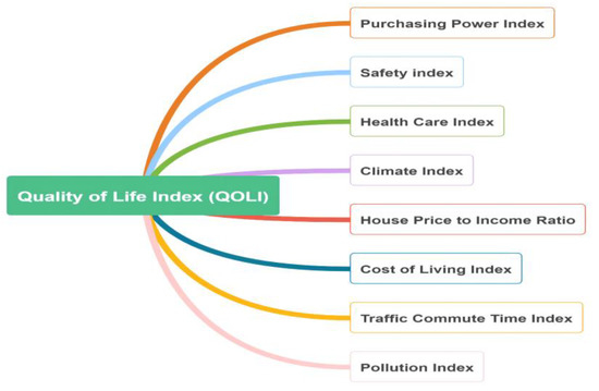Multiple Scenarios of Quality of Life Index Using Fuzzy Linguistic ...