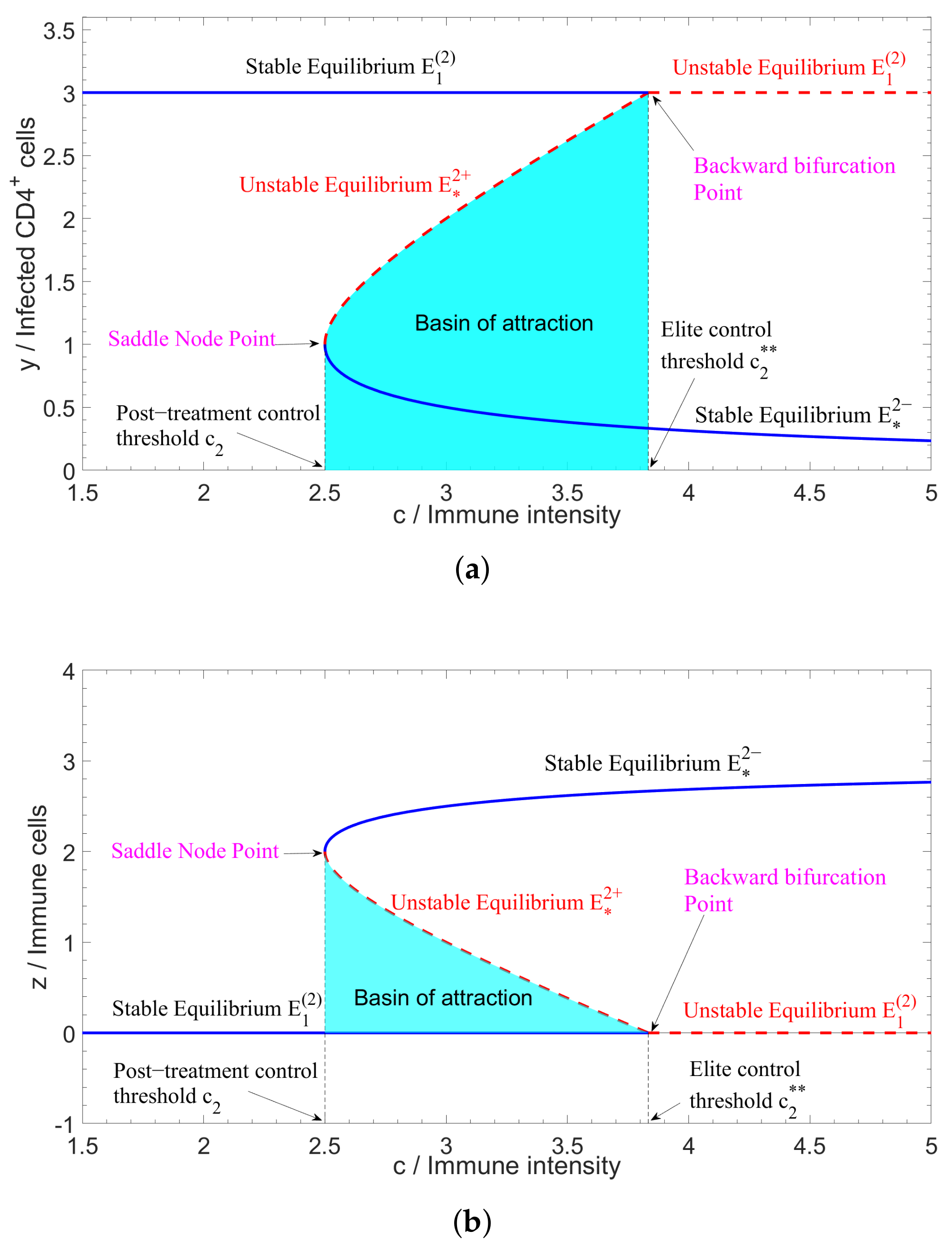 Bistability and Robustness for Virus Infection Models with Nonmonotonic ...