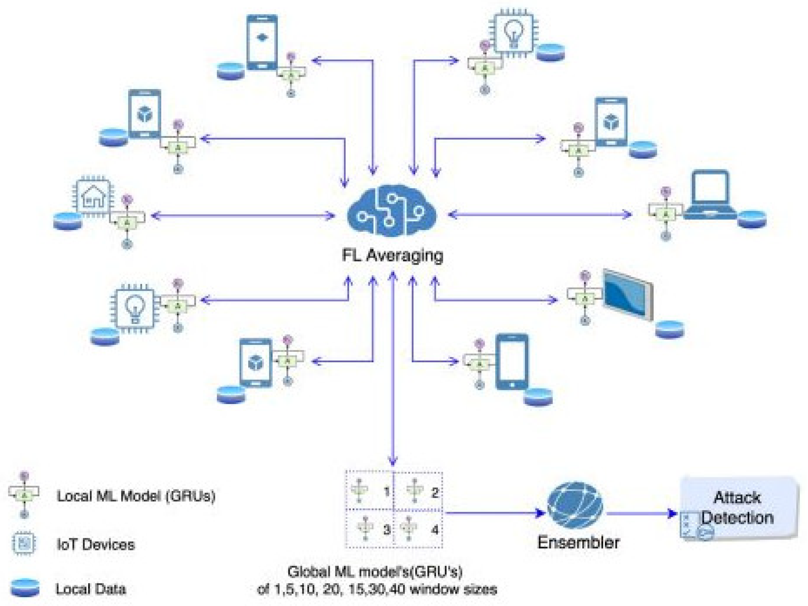 Federated Learning-Inspired Technique for Attack Classification in IoT ...