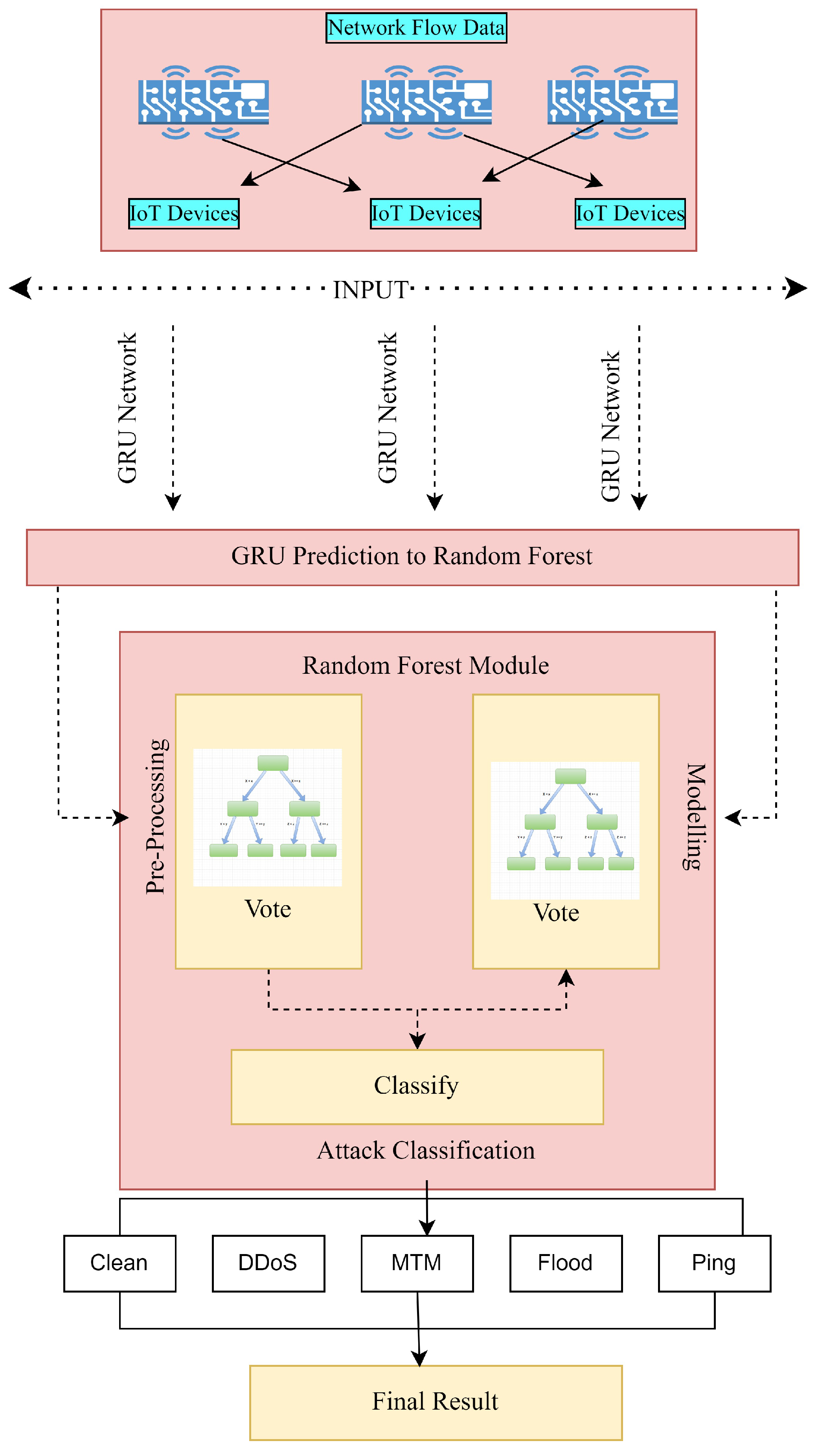 Federated Learning-Inspired Technique for Attack Classification in IoT ...