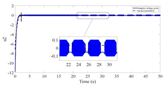 Design of Linear Matrix Inequality-Based Adaptive Barrier Global Sliding Mode Fault Tolerant ...