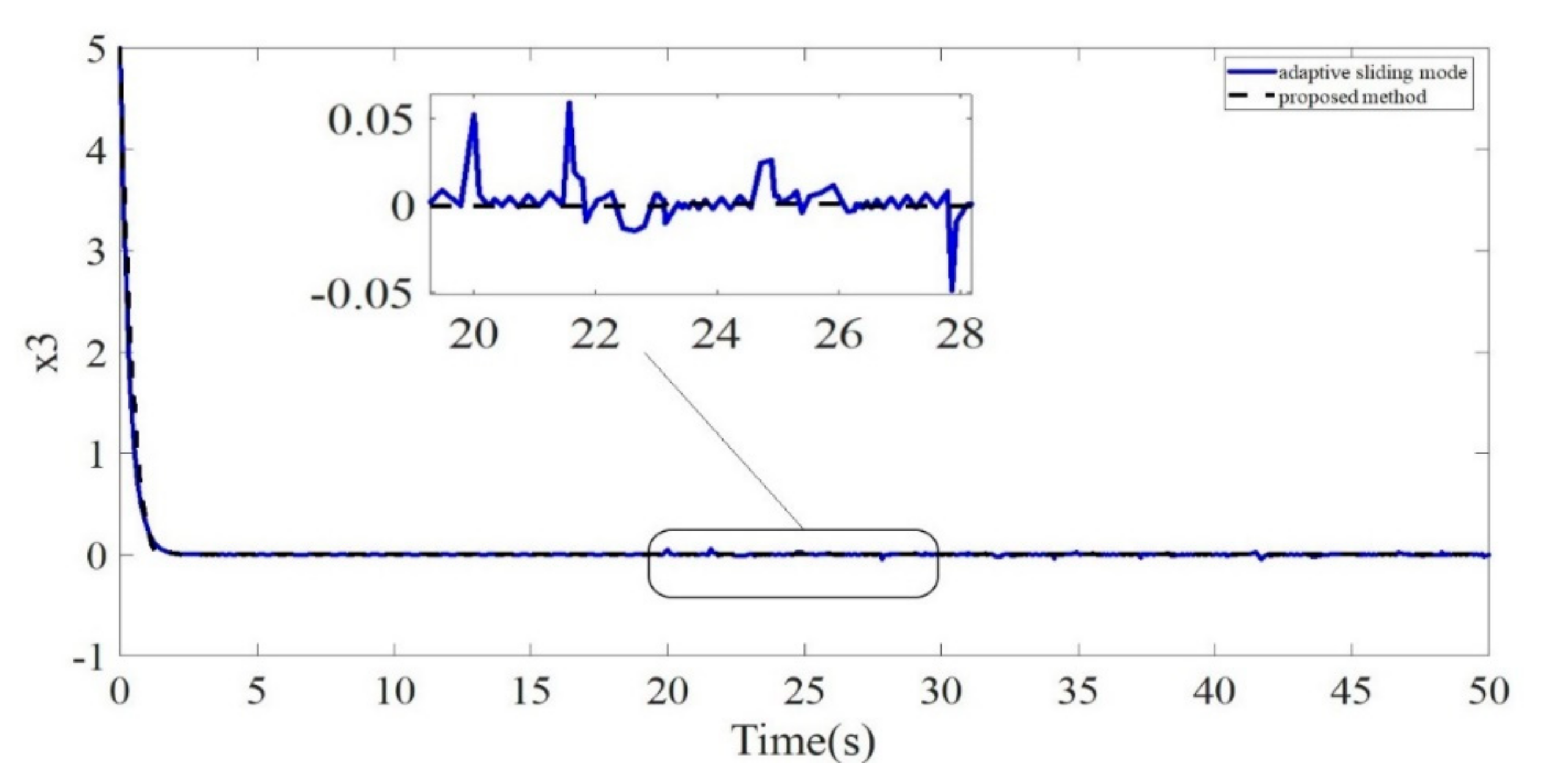 Design of Linear Matrix Inequality-Based Adaptive Barrier Global Sliding Mode Fault Tolerant ...